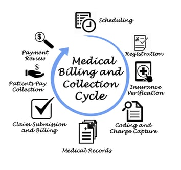 What is Healthcare Revenue Cycle Management (RCM)?